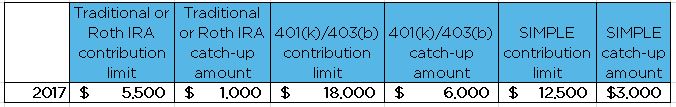Should You Be Making Catch-Up Contributions? - Financial Finesse