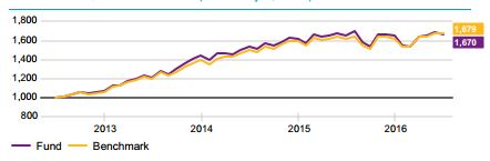 Should You Care About a Mutual Fund’s Past Performance? - Financial Finesse